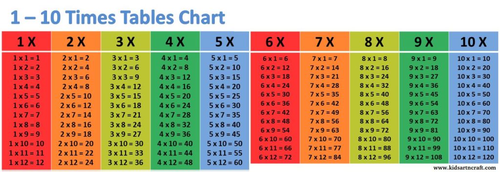 1-10 Times Tables Charts - Kids Art & Craft