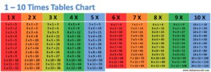 1-10 Times Tables Charts - Kids Art & Craft