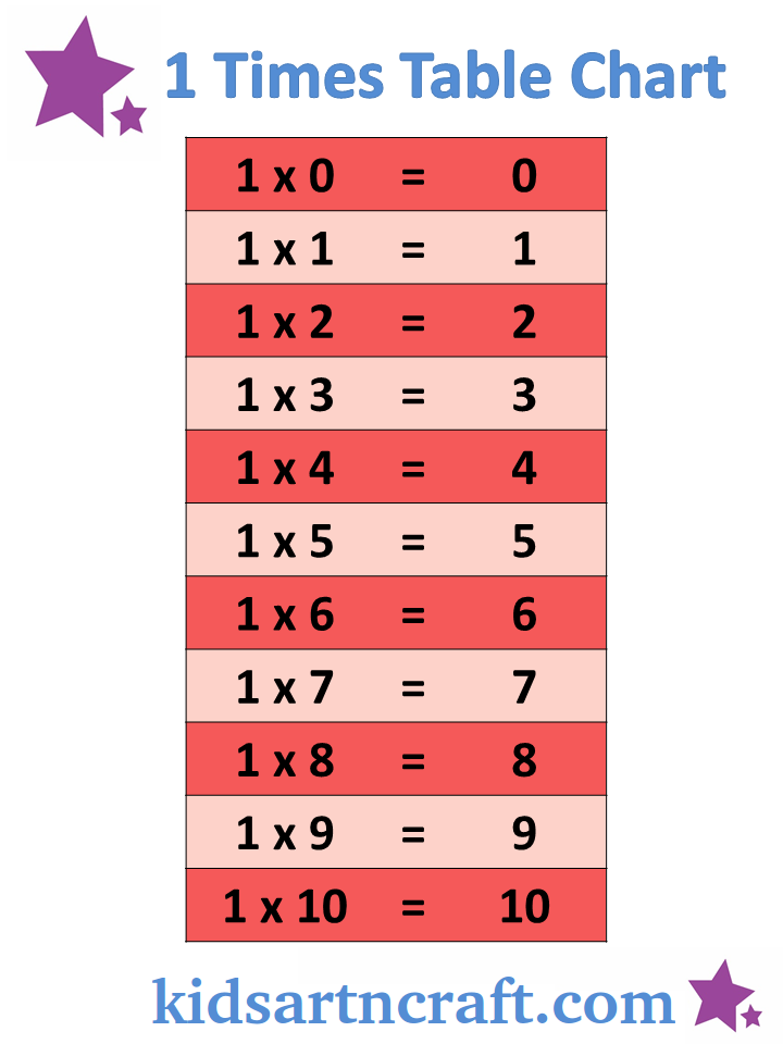 1-10 Times Tables Charts - Kids Art & Craft