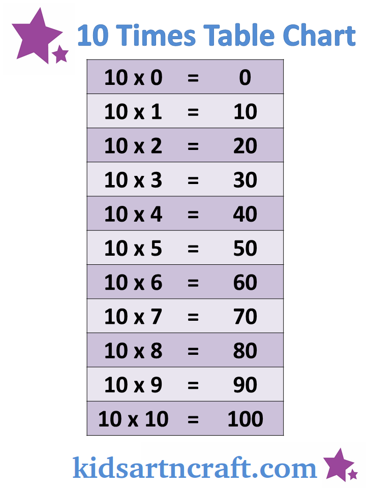 1-10 Times Tables Charts - Page 10 of 10 - Kids Art & Craft
