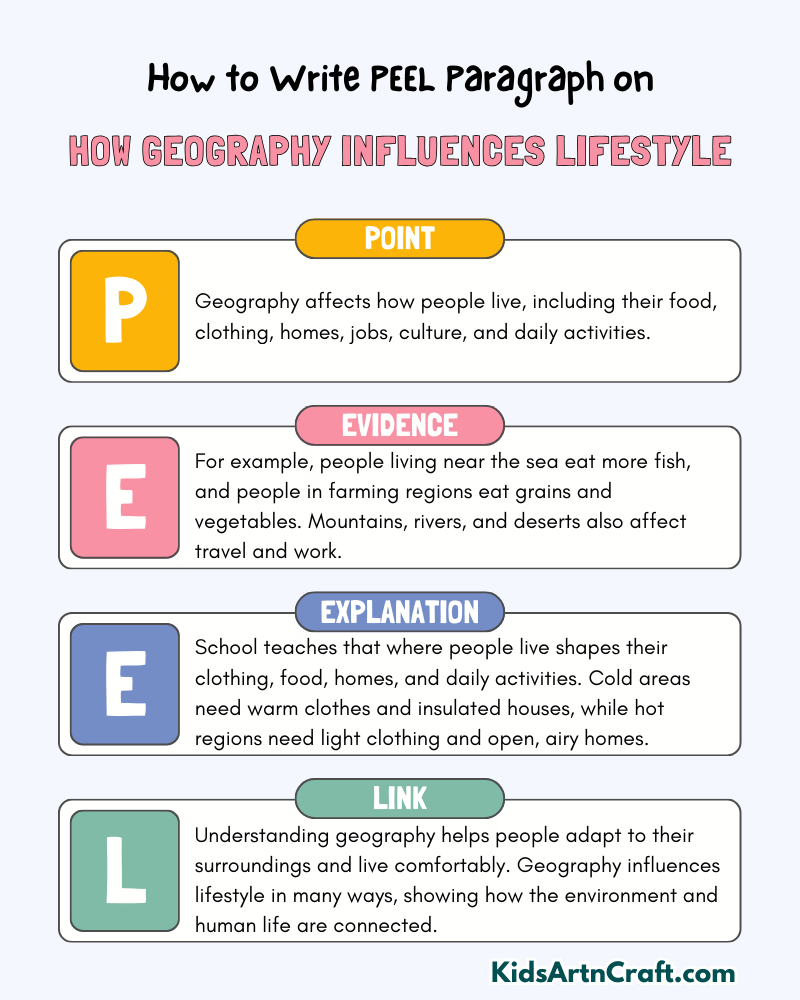 Paragraph on How Geography Influences Lifestyle - Kids Art & Craft