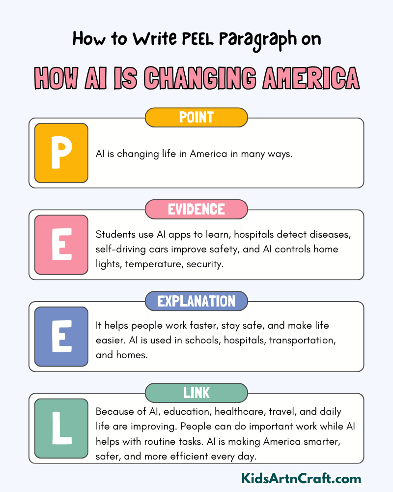Paragraph on How AI Is Changing America - Kids Art & Craft